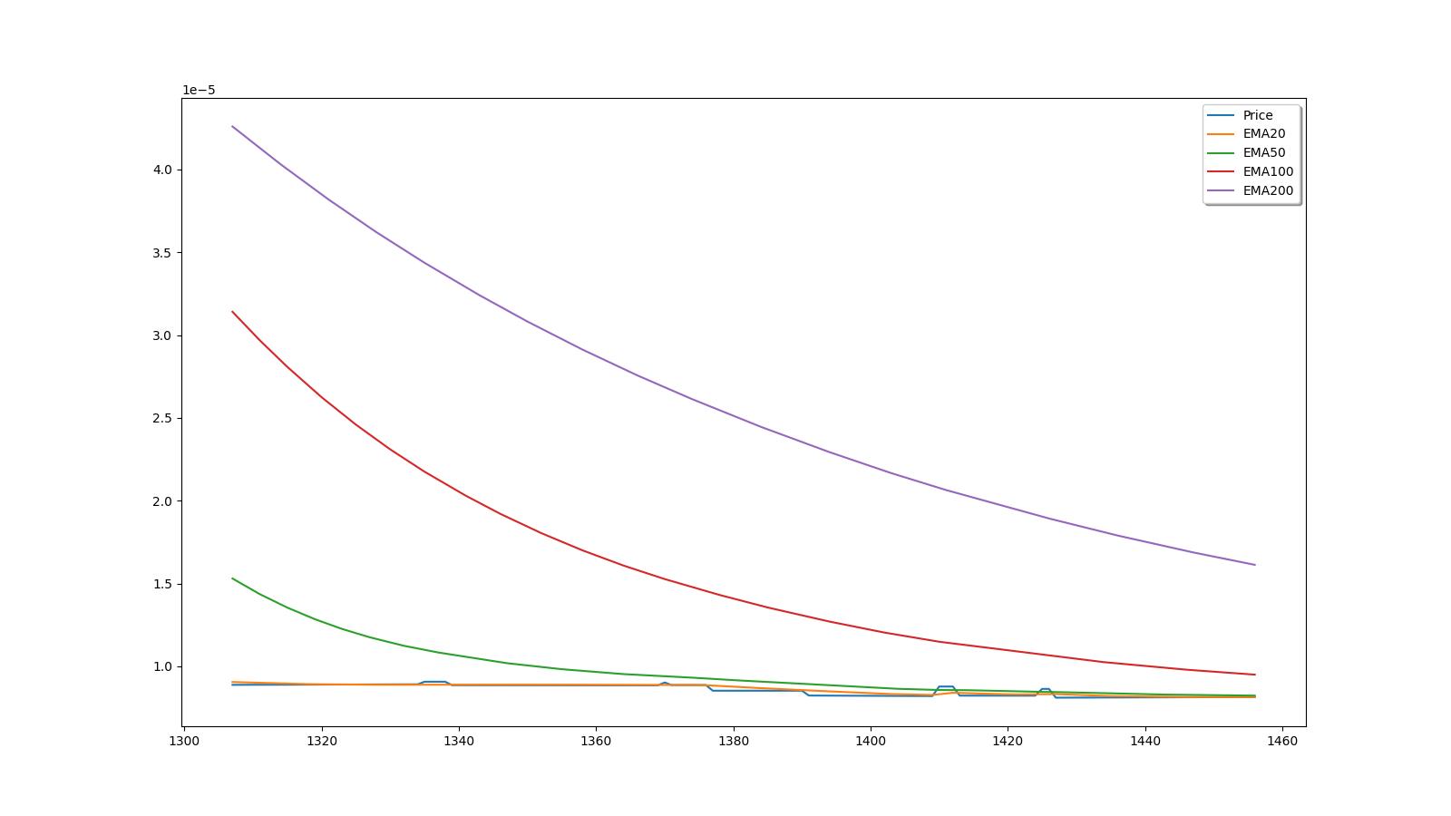 Run Exponential Moving Averages