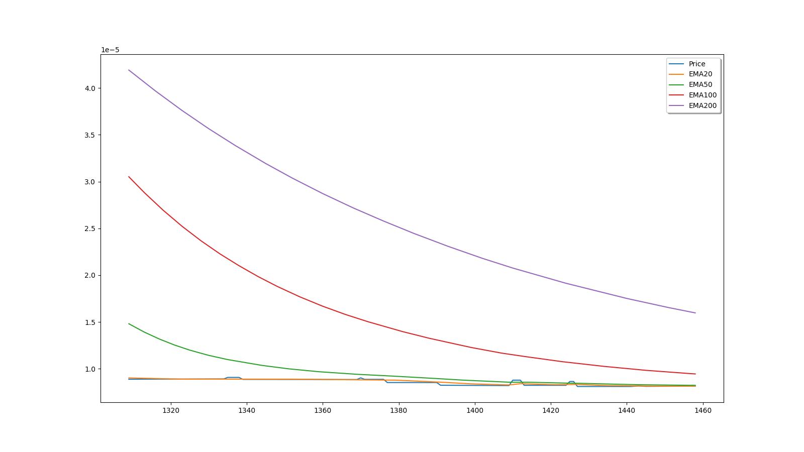 Run Exponential Moving Averages
