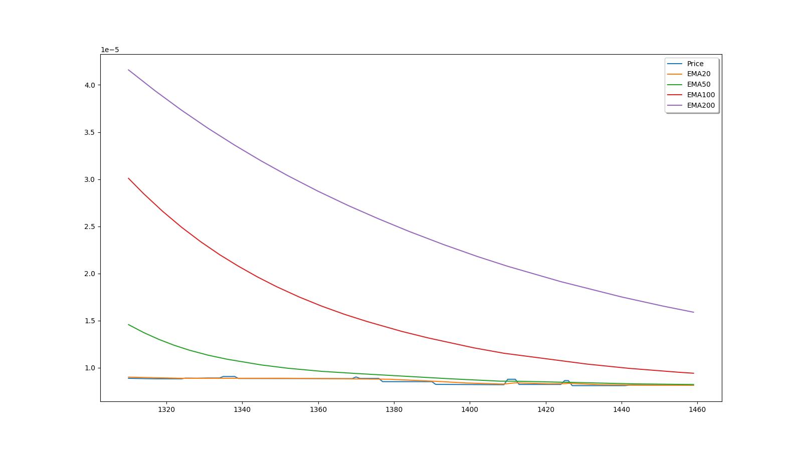 Run Exponential Moving Averages