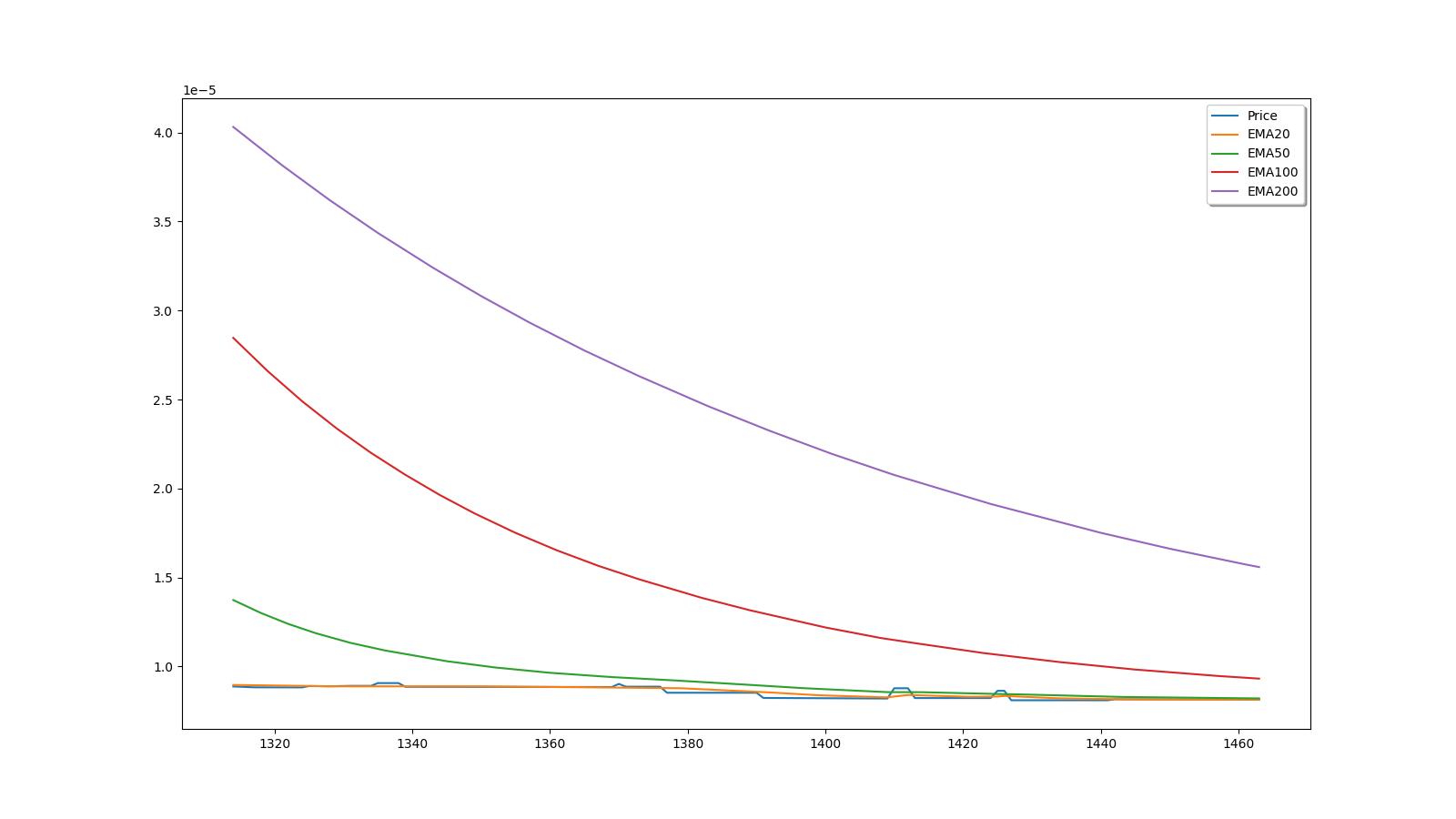 Run Exponential Moving Averages