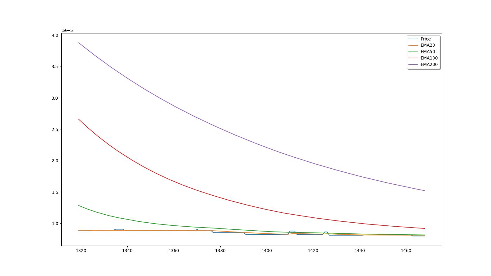 Run Exponential Moving Averages
