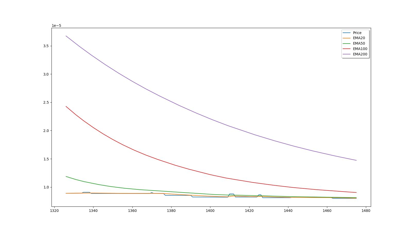 Run Exponential Moving Averages