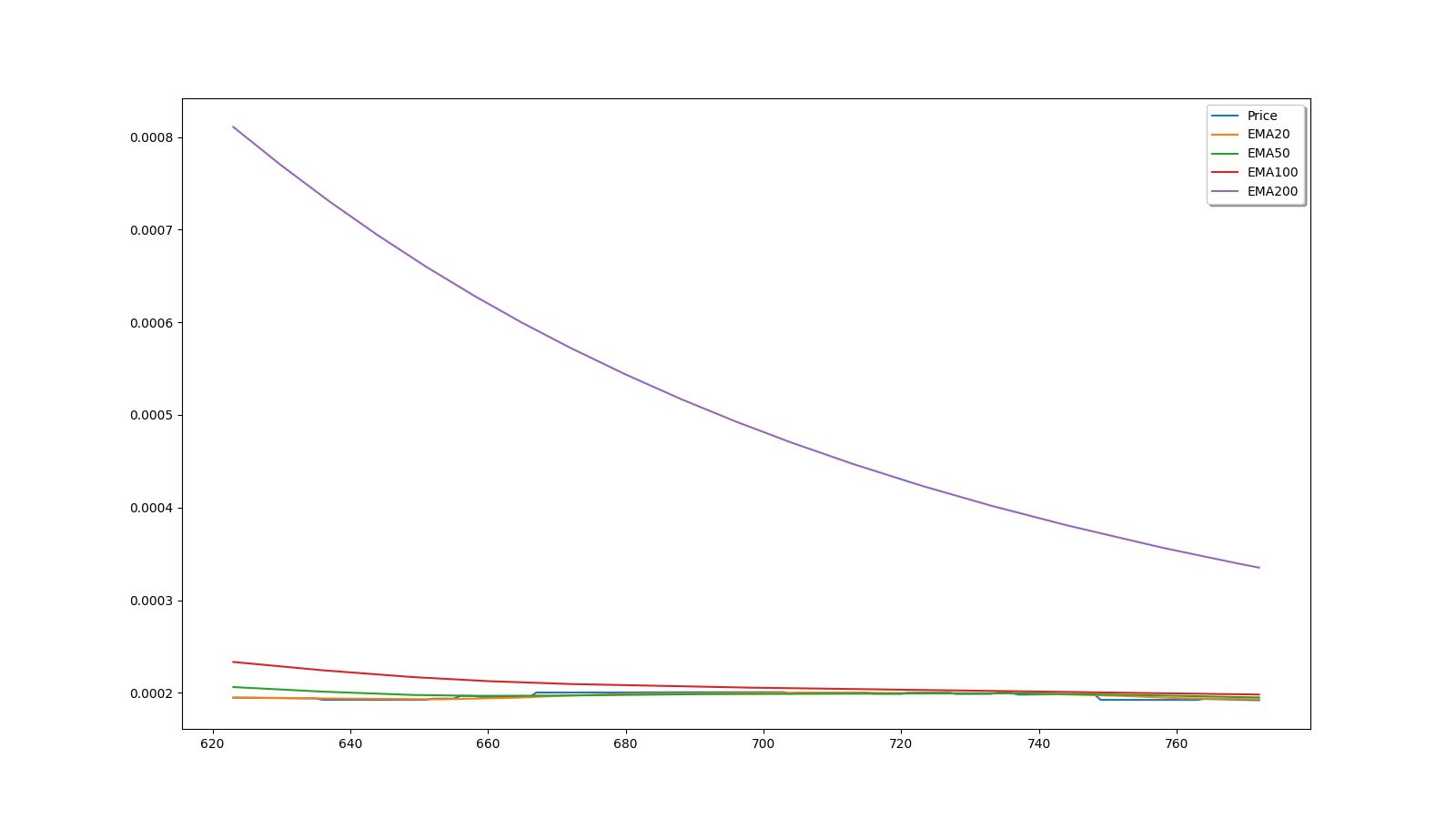 RunBlox Exponential Moving Averages