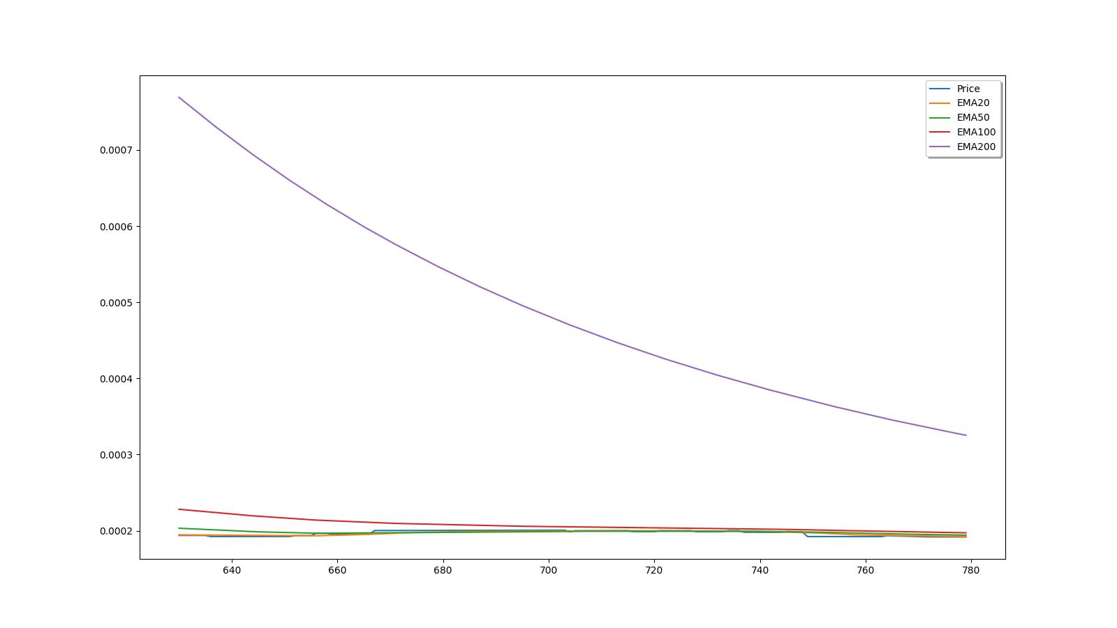 RunBlox Exponential Moving Averages