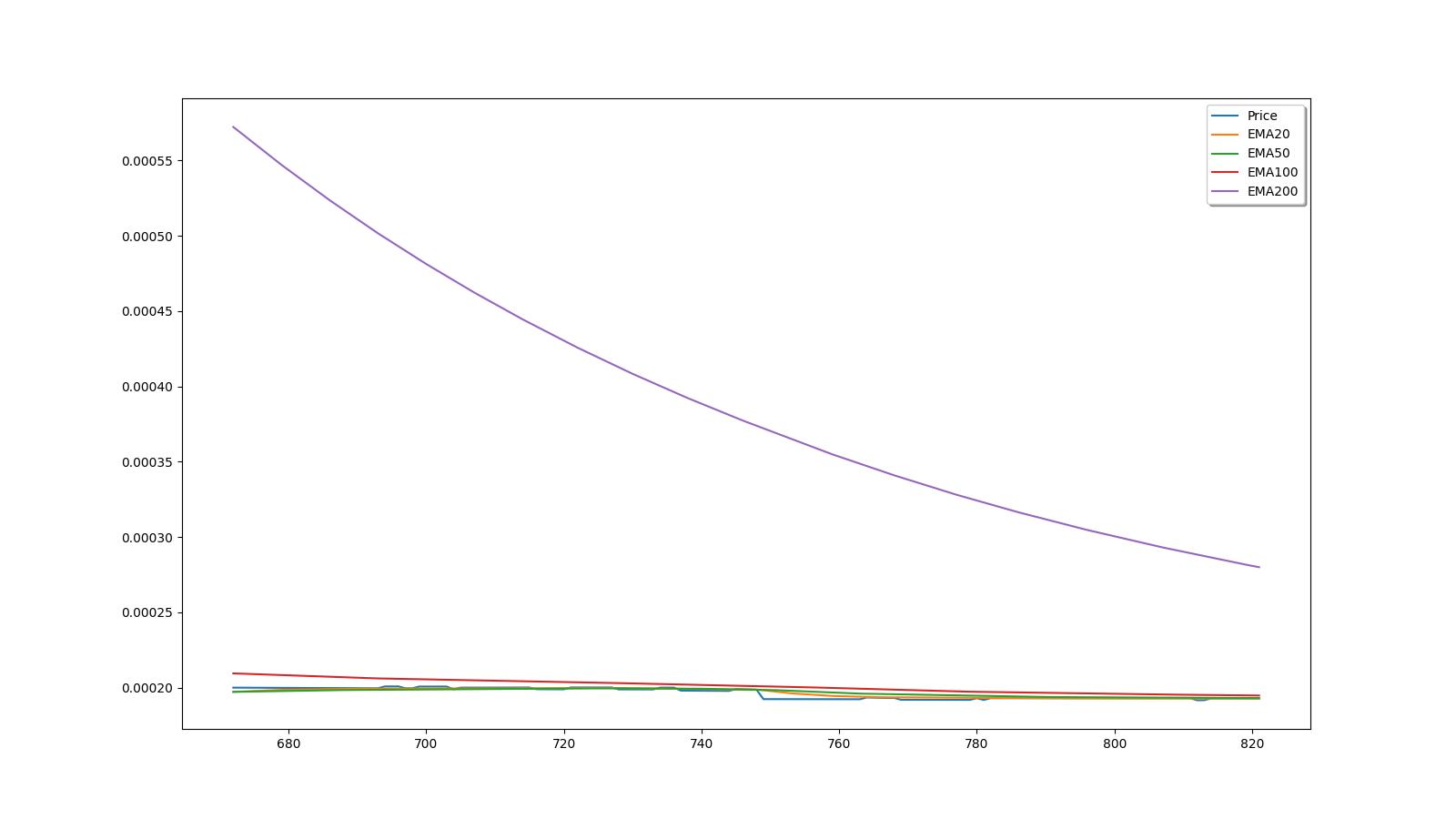 RunBlox Exponential Moving Averages