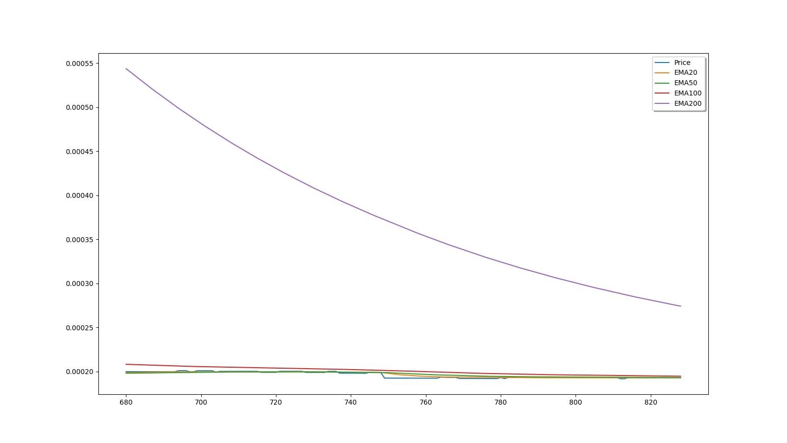 RunBlox Exponential Moving Averages