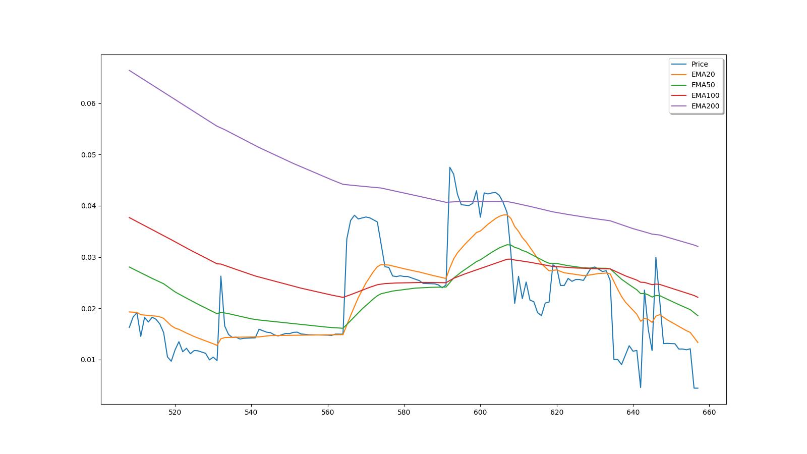 Runesterminal Exponential Moving Averages