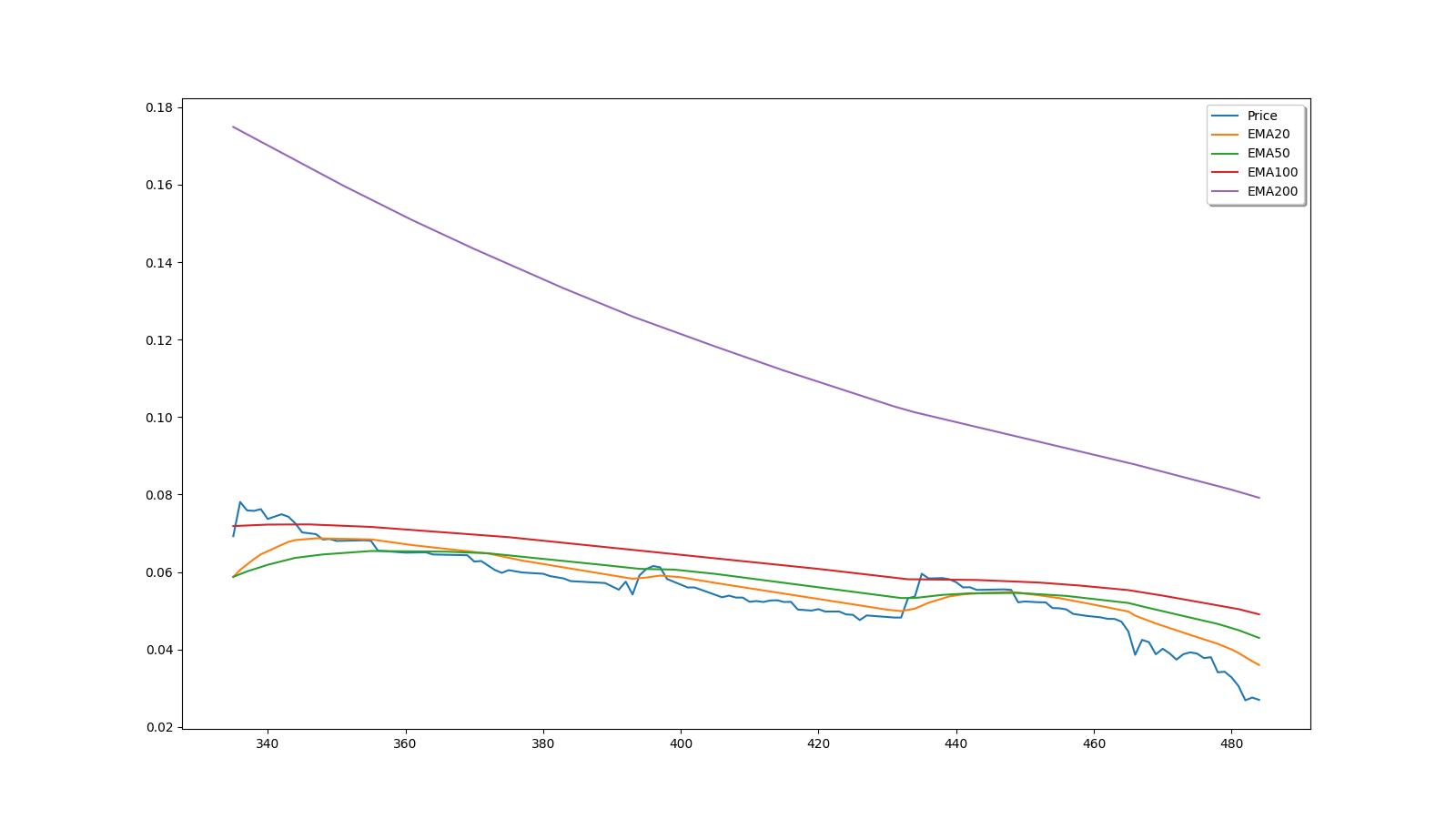 Runesterminal Exponential Moving Averages