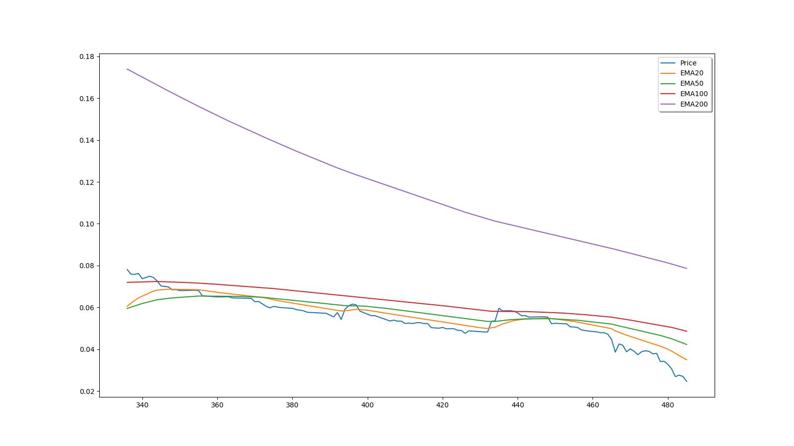 Runesterminal Exponential Moving Averages