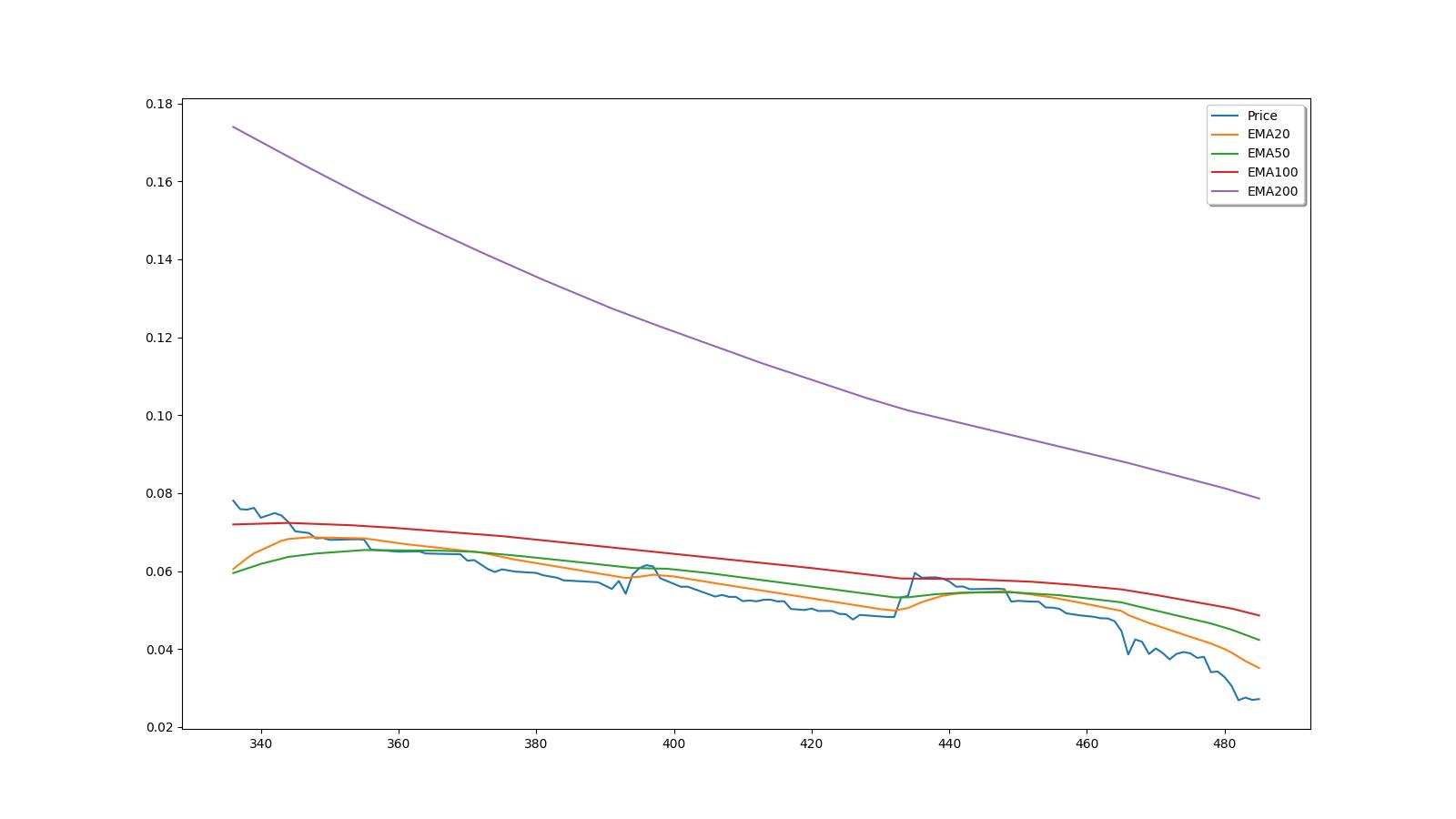 Runesterminal Exponential Moving Averages