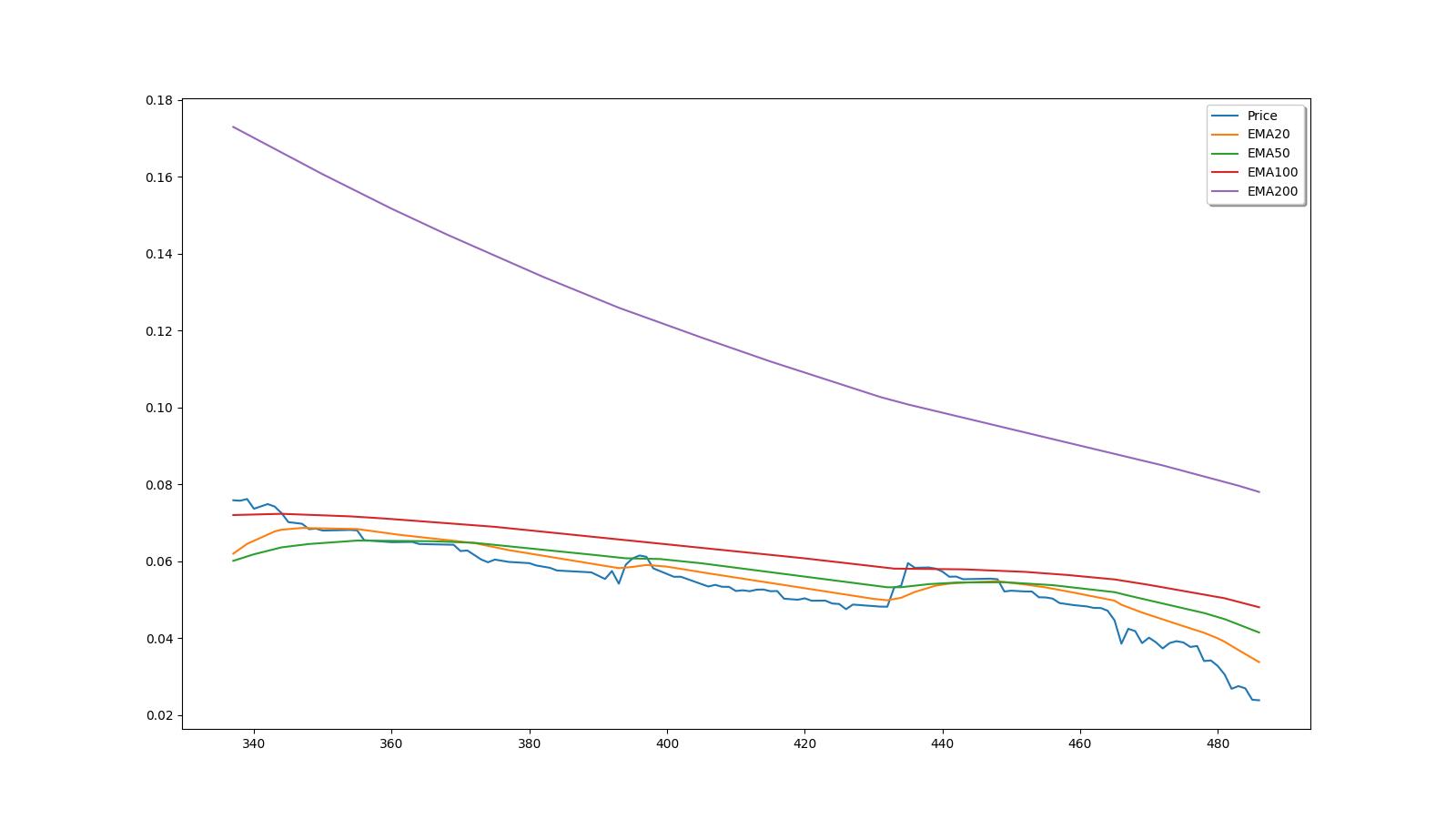 Runesterminal Exponential Moving Averages