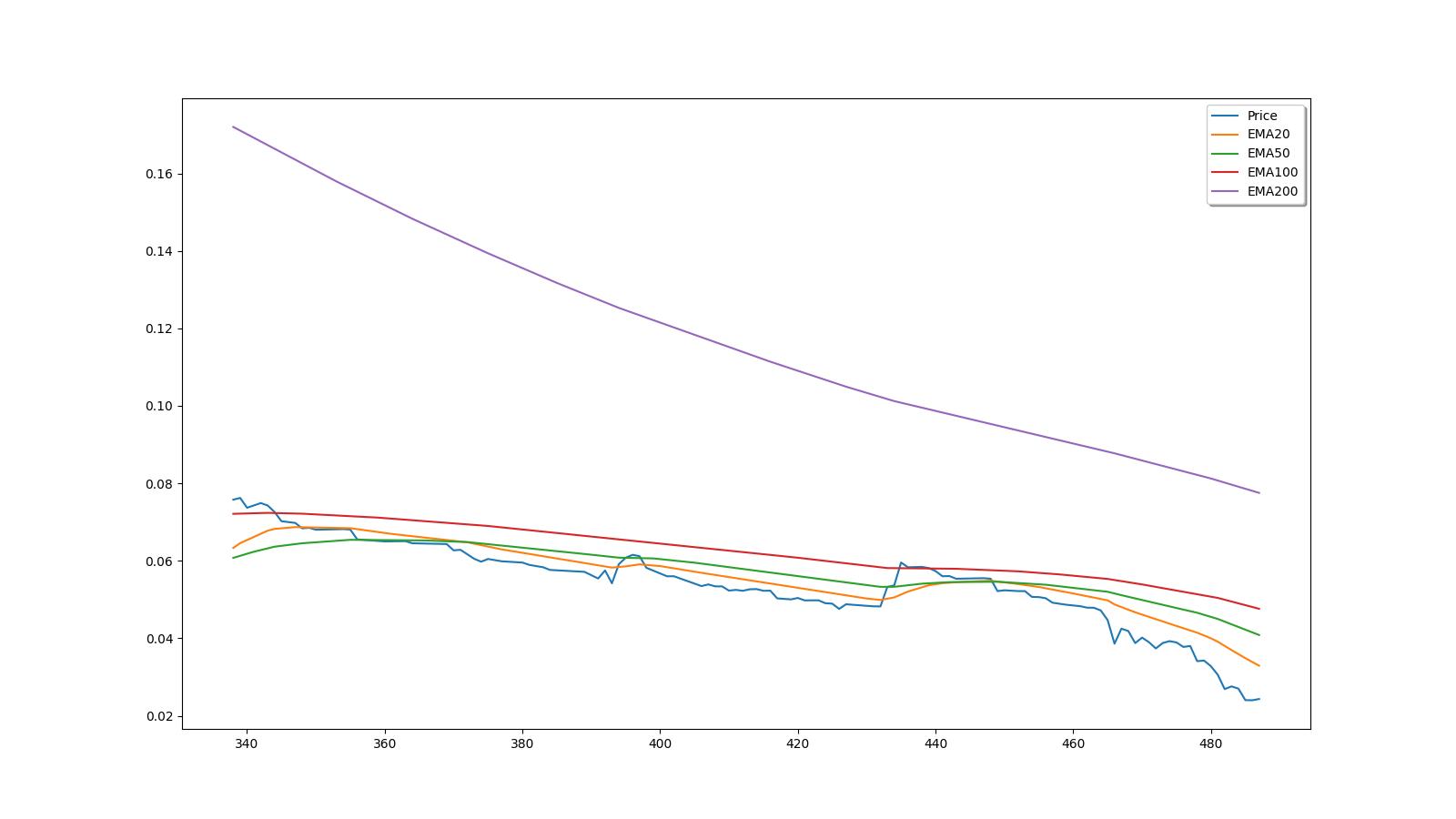 Runesterminal Exponential Moving Averages
