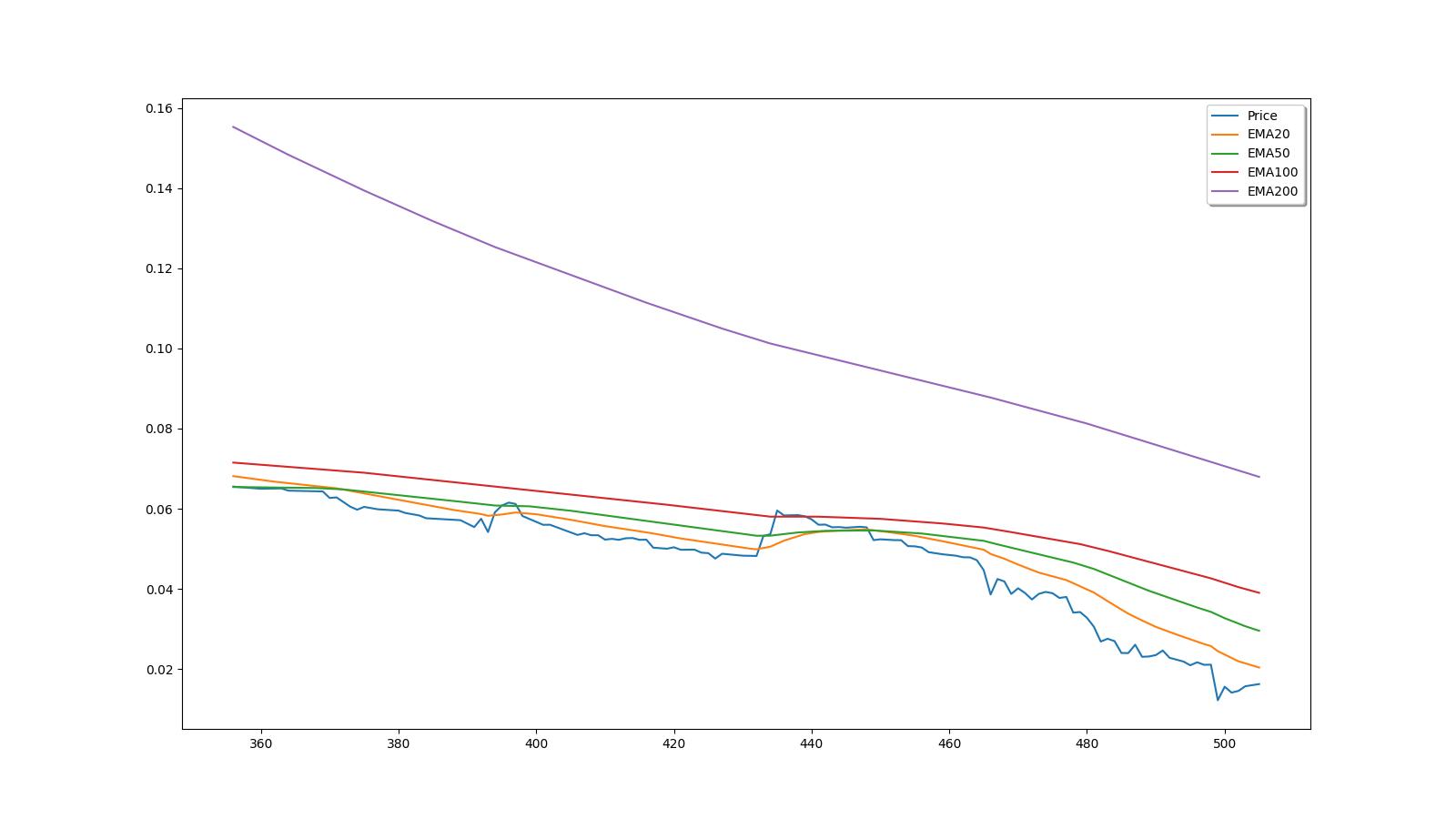 Runesterminal Exponential Moving Averages