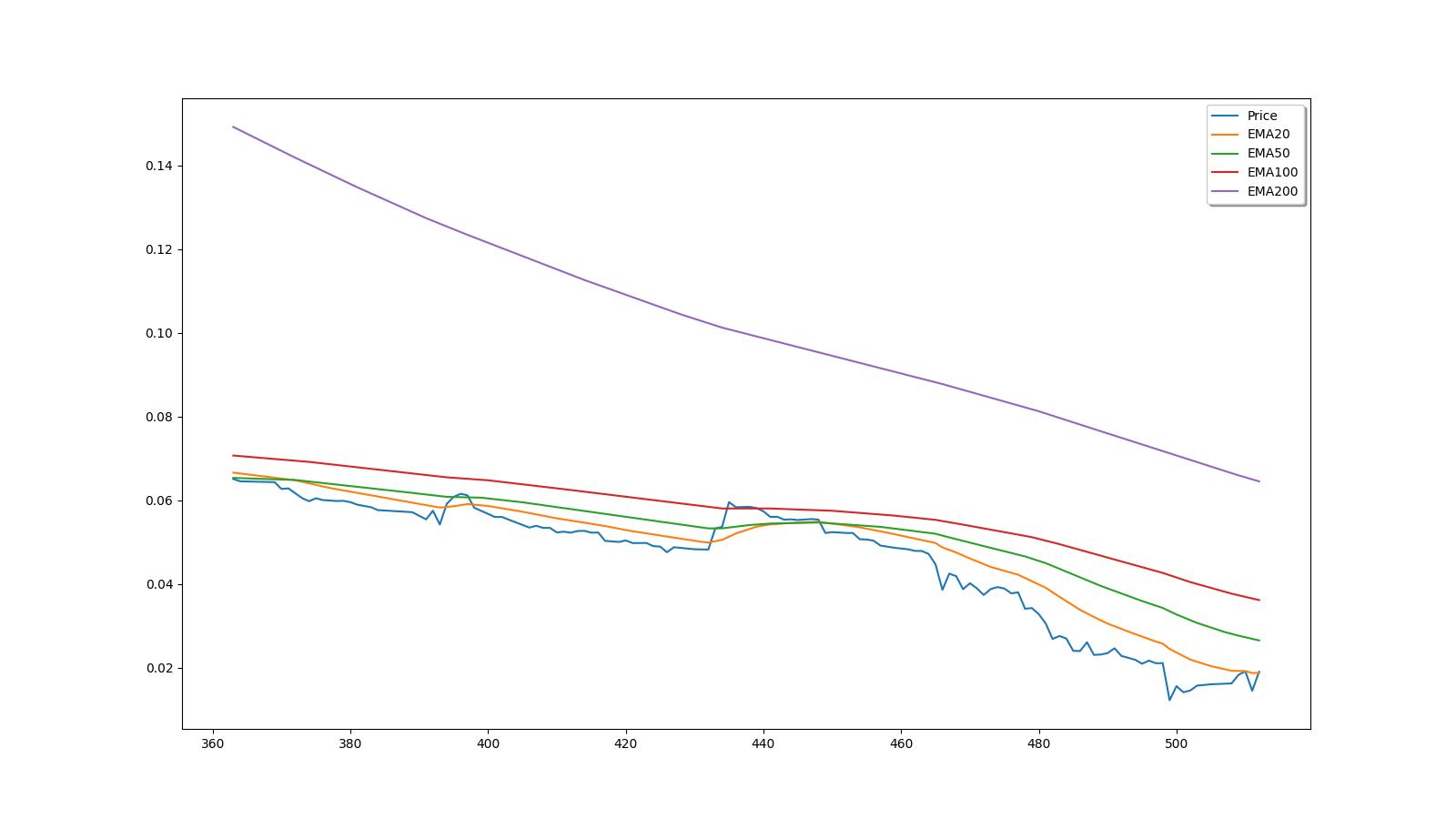 Runesterminal Exponential Moving Averages