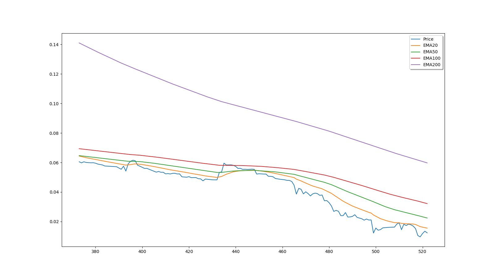 Runesterminal Exponential Moving Averages