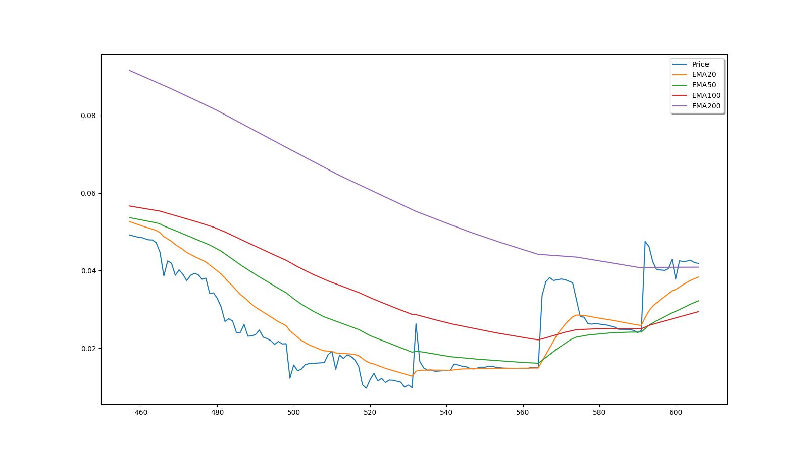Runesterminal Exponential Moving Averages