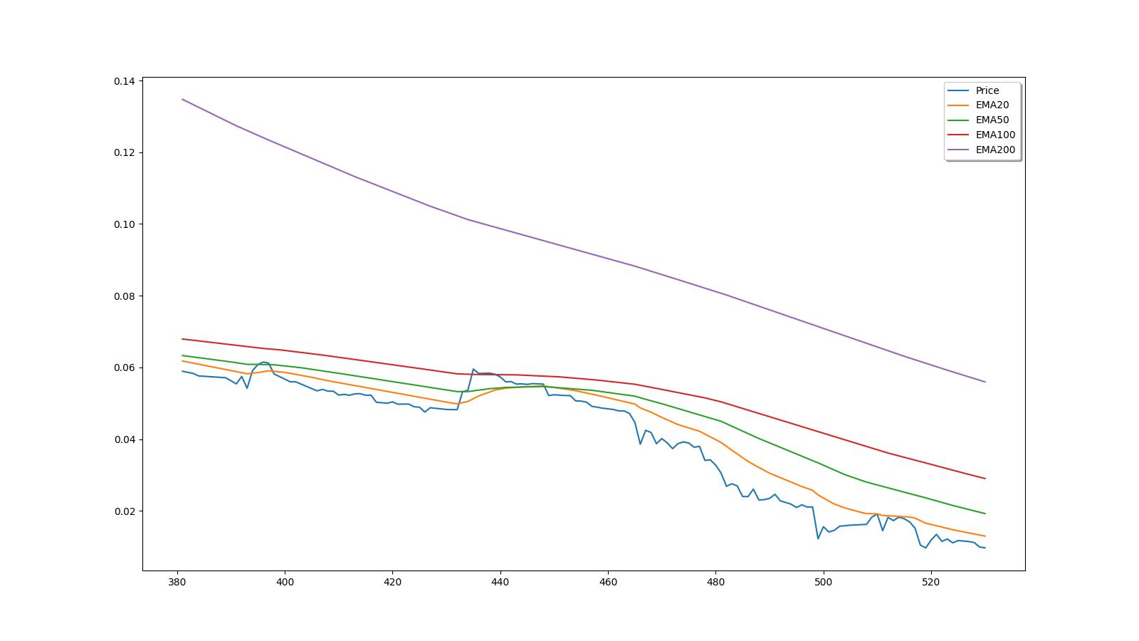 Runesterminal Exponential Moving Averages