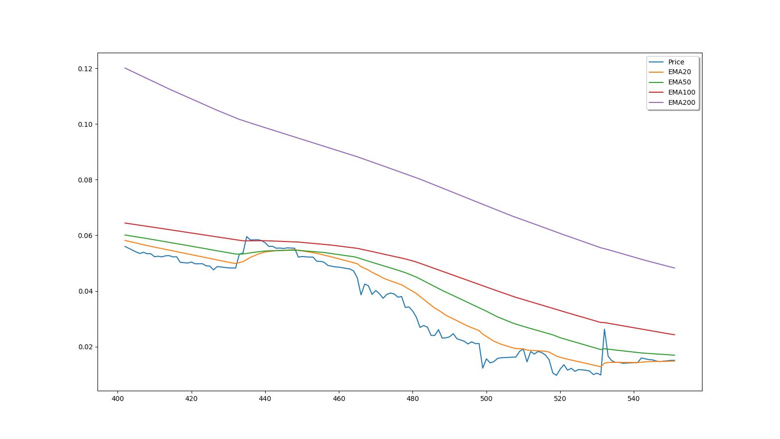 Runesterminal Exponential Moving Averages