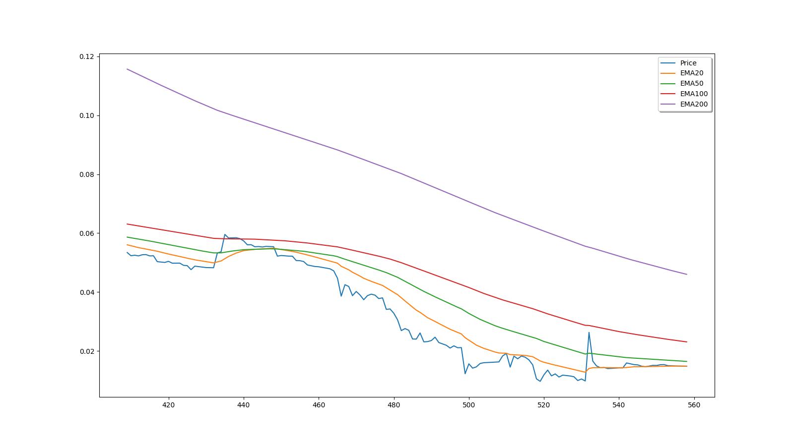 Runesterminal Exponential Moving Averages