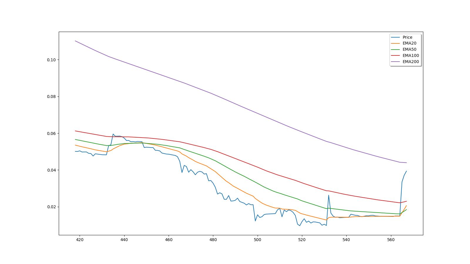 Runesterminal Exponential Moving Averages