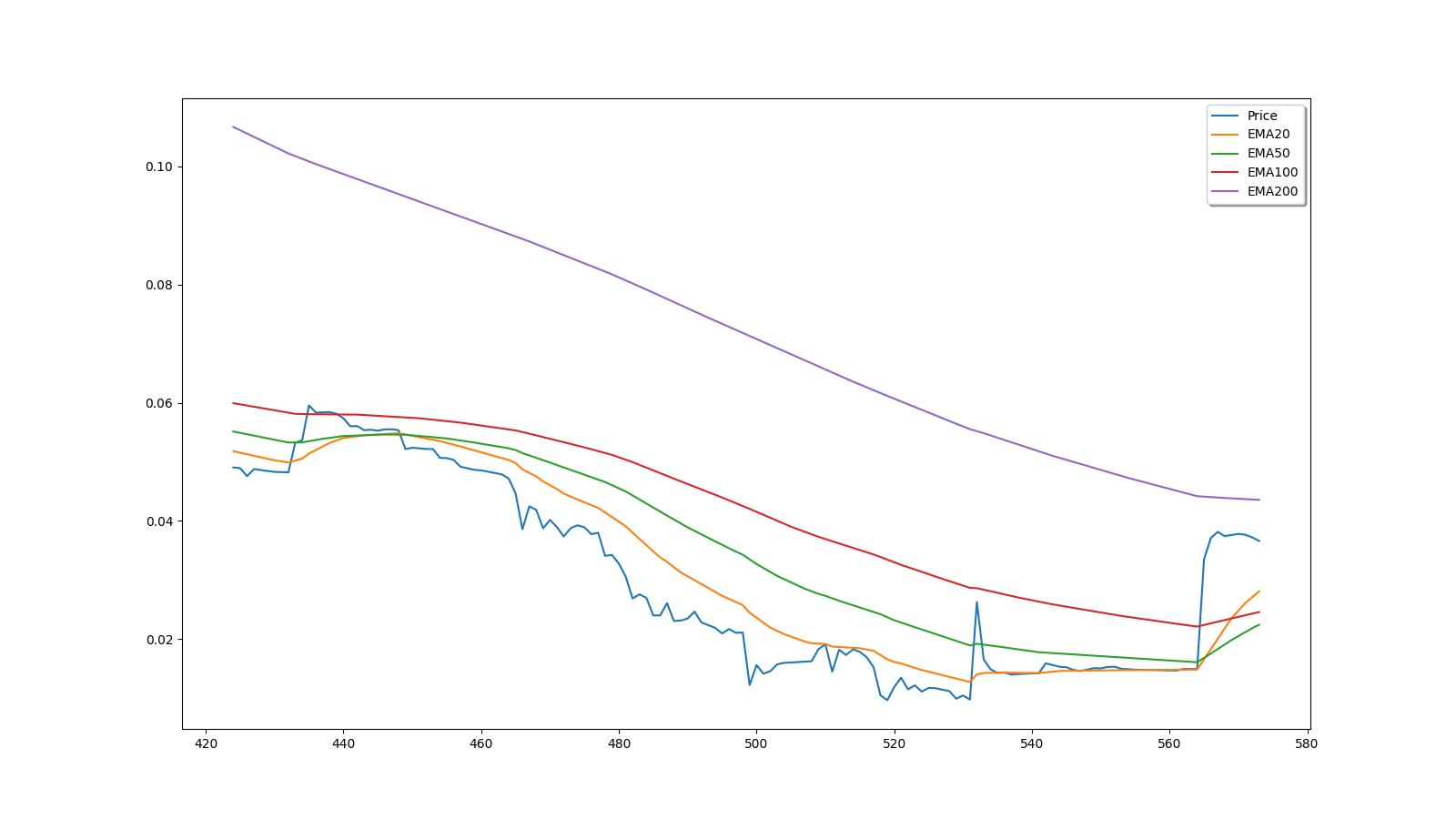 Runesterminal Exponential Moving Averages