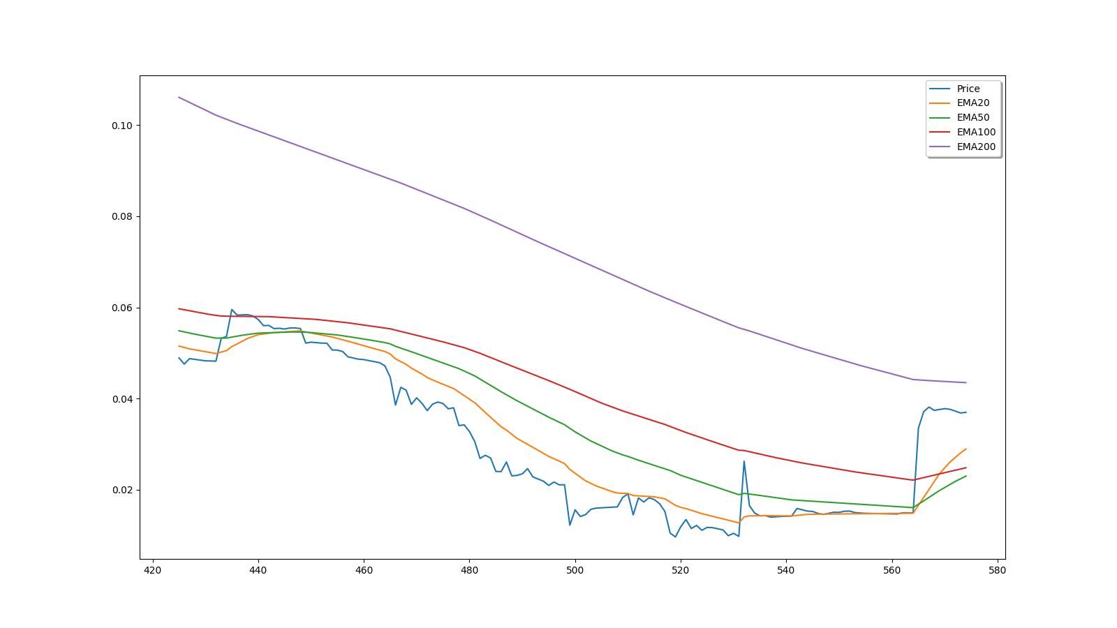 Runesterminal Exponential Moving Averages