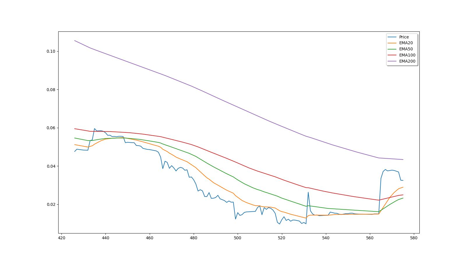 Runesterminal Exponential Moving Averages