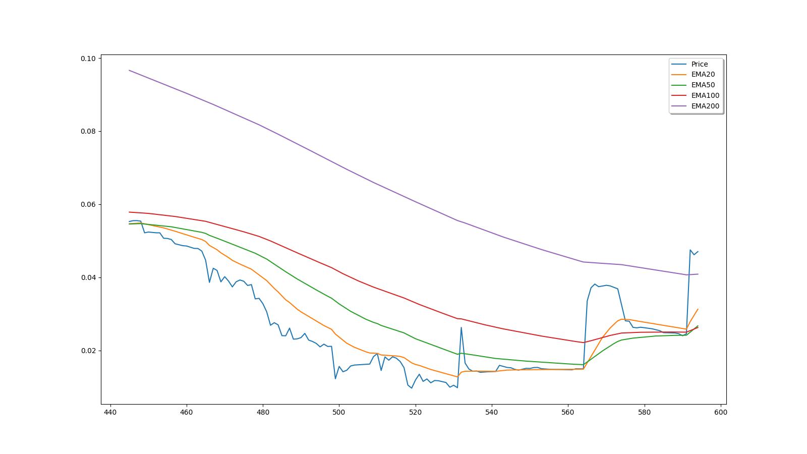 Runesterminal Exponential Moving Averages