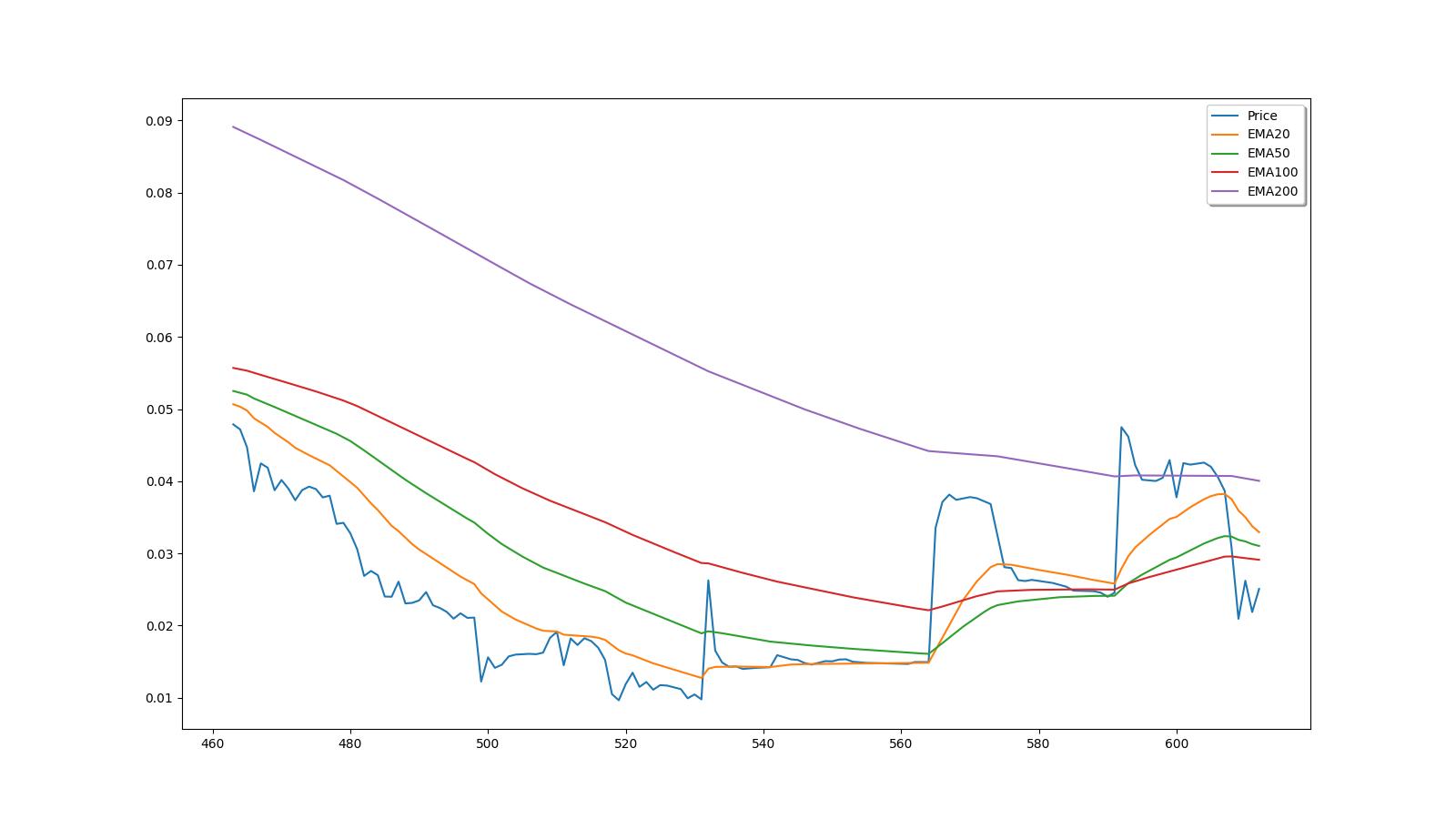 Runesterminal Exponential Moving Averages