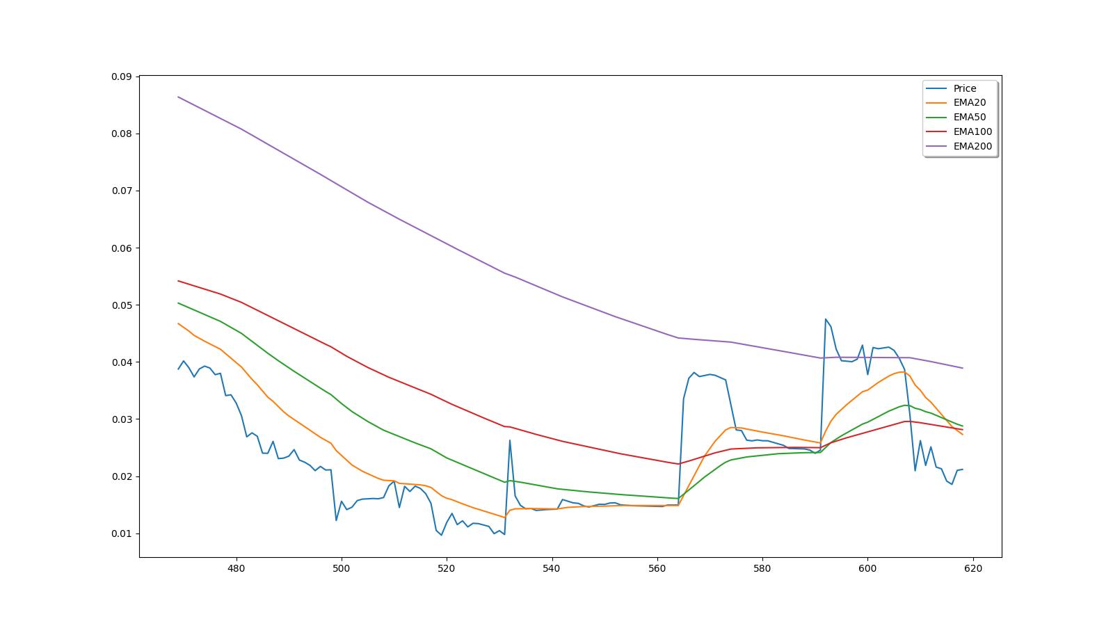 Runesterminal Exponential Moving Averages