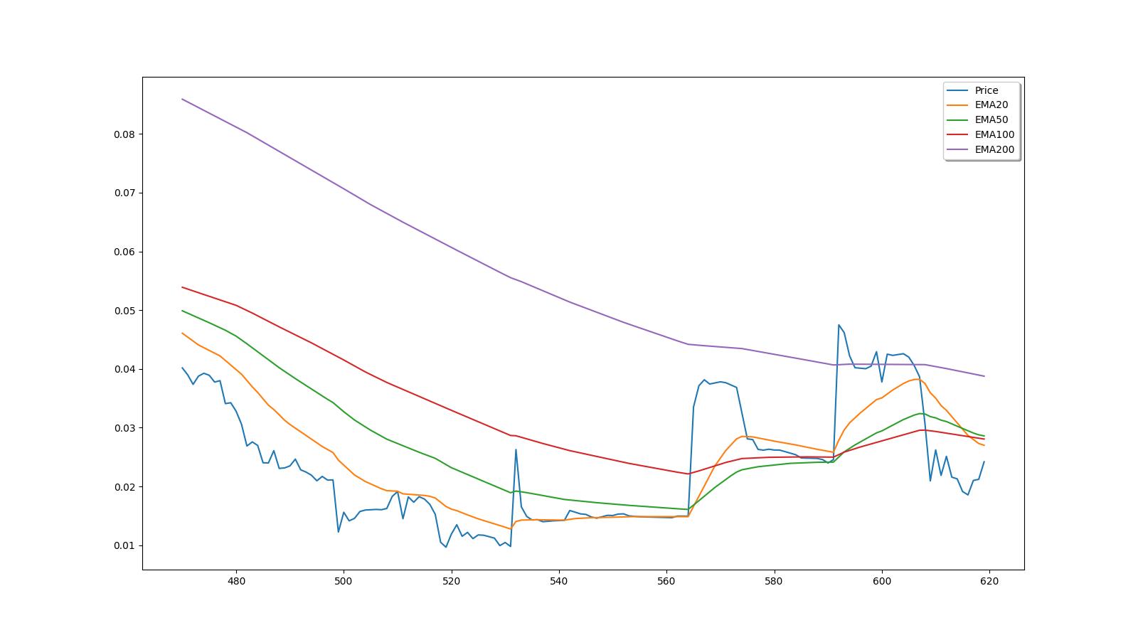 Runesterminal Exponential Moving Averages