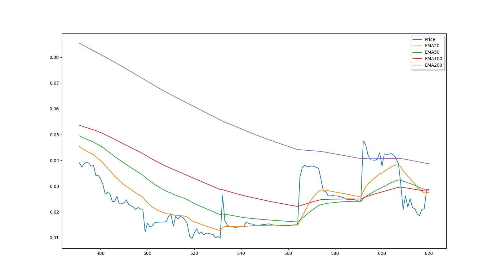 Runesterminal Exponential Moving Averages