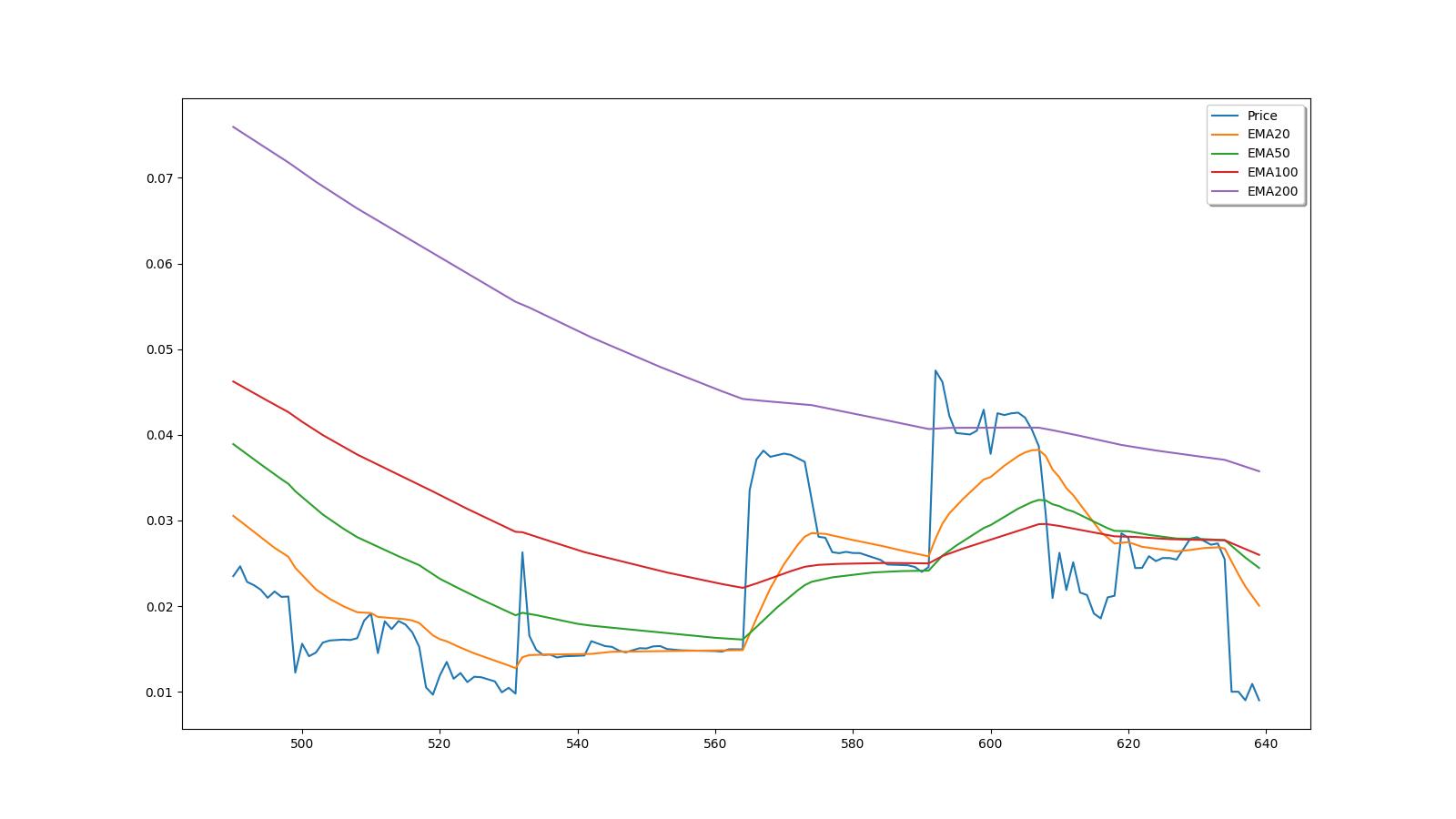 Runesterminal Exponential Moving Averages