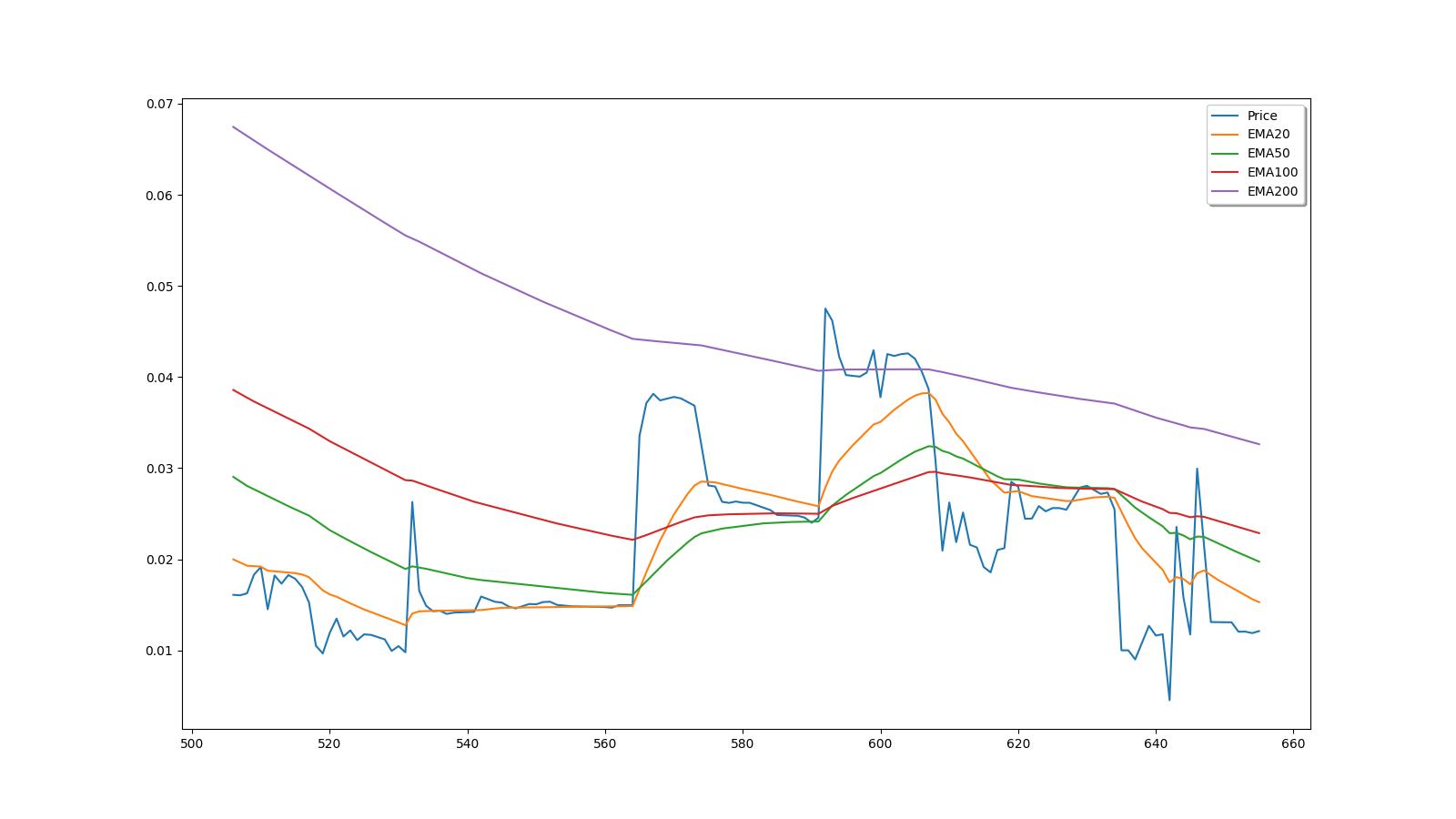 Runesterminal Exponential Moving Averages