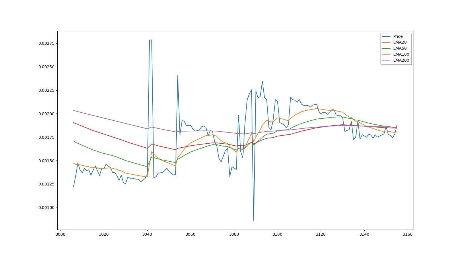 Rupee Exponential Moving Averages