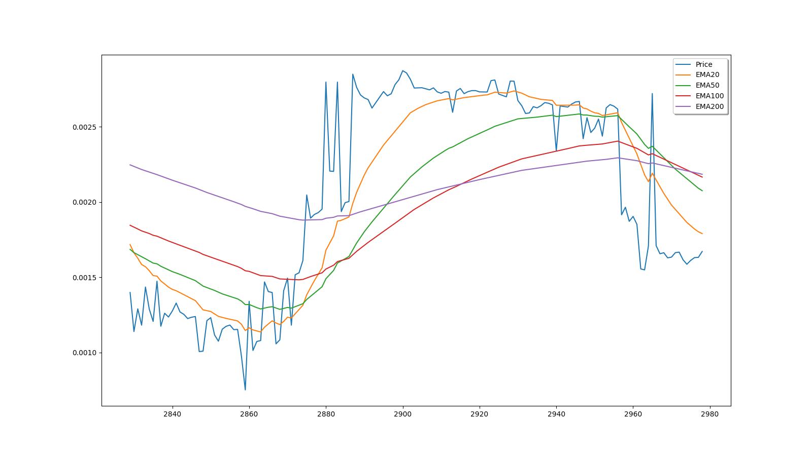 Rupee Exponential Moving Averages