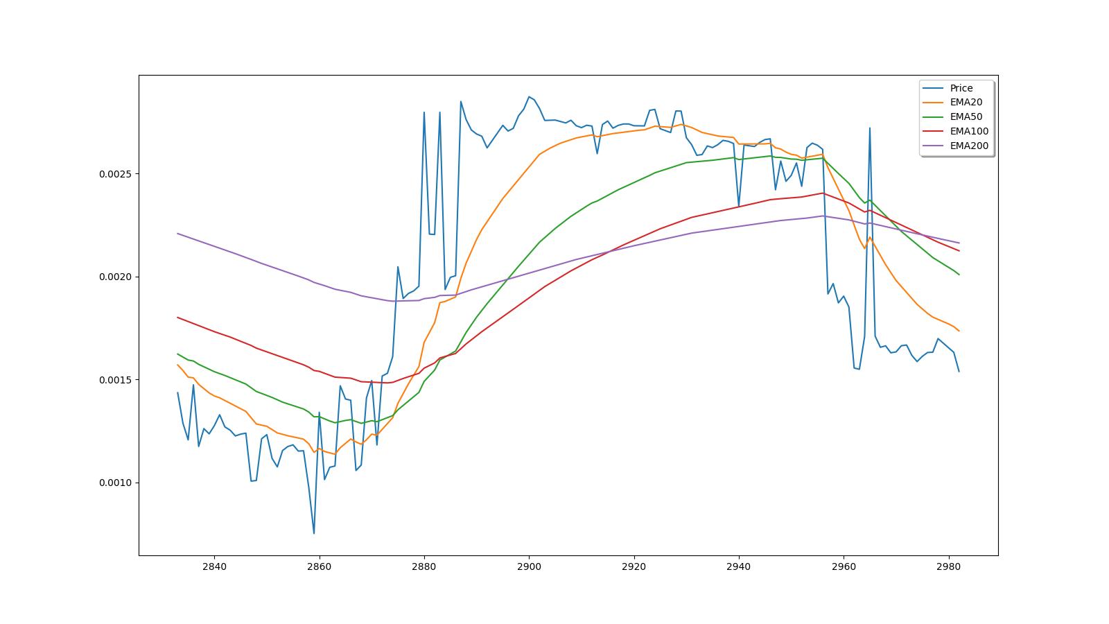 Rupee Exponential Moving Averages