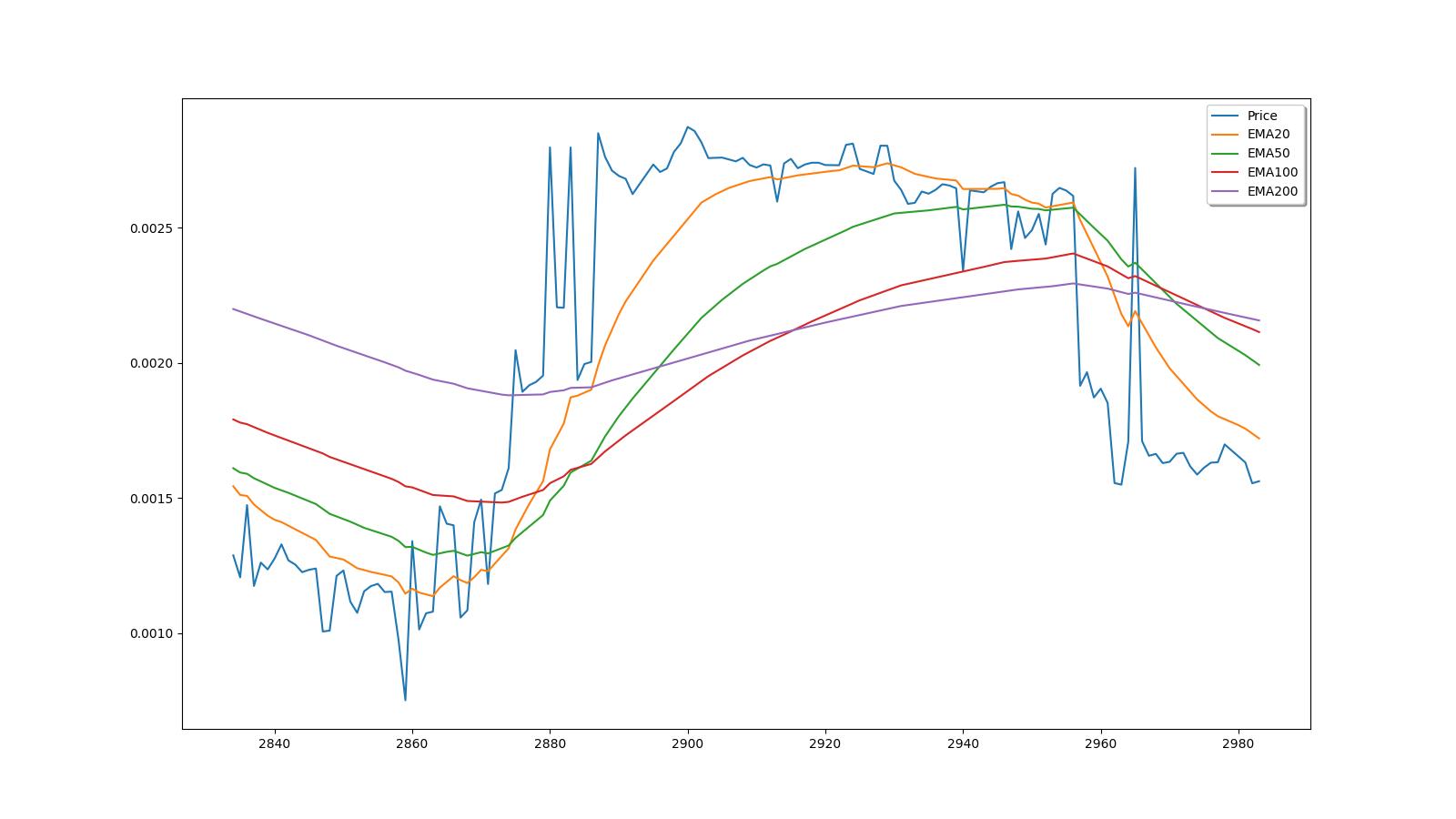 Rupee Exponential Moving Averages
