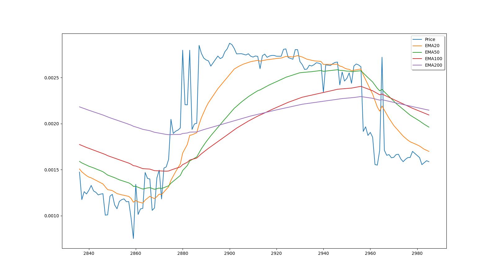 Rupee Exponential Moving Averages
