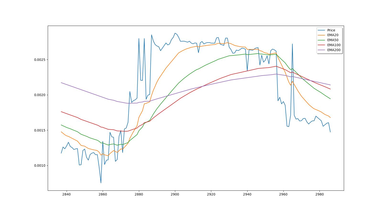 Rupee Exponential Moving Averages