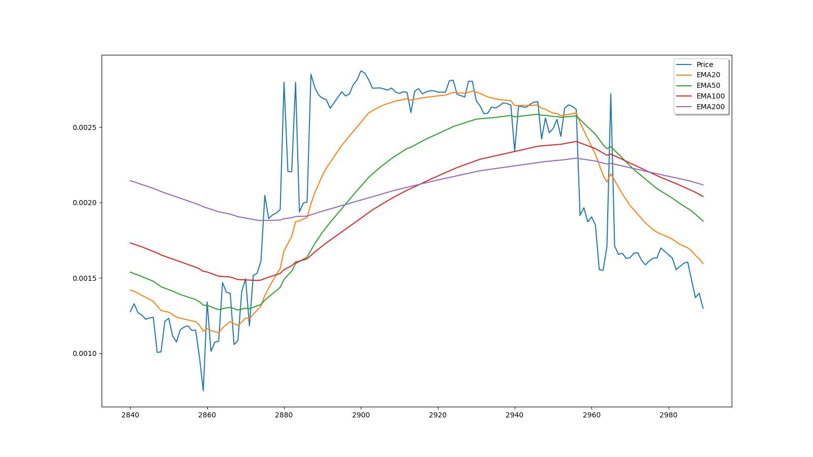Rupee Exponential Moving Averages