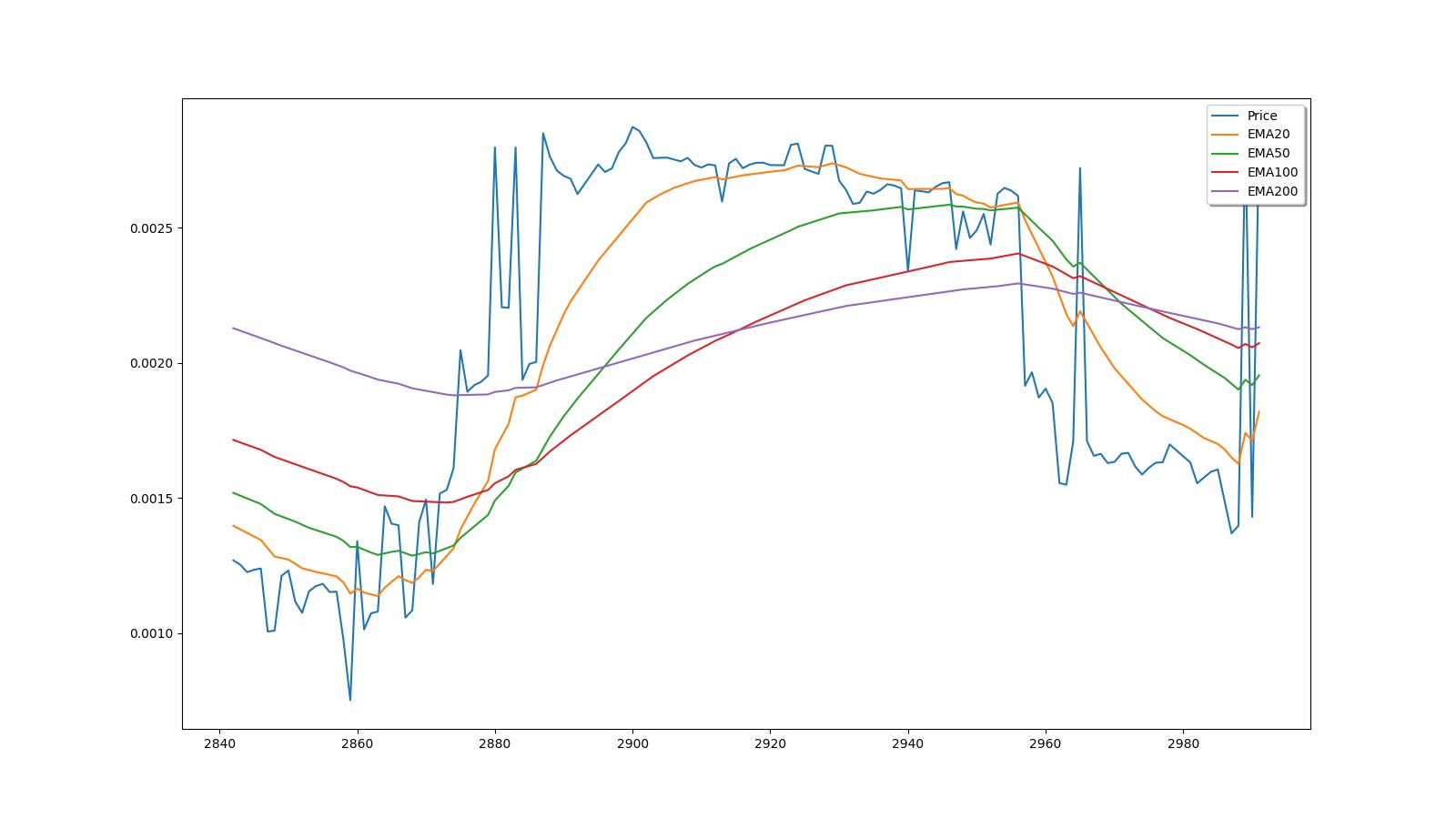 Rupee Exponential Moving Averages
