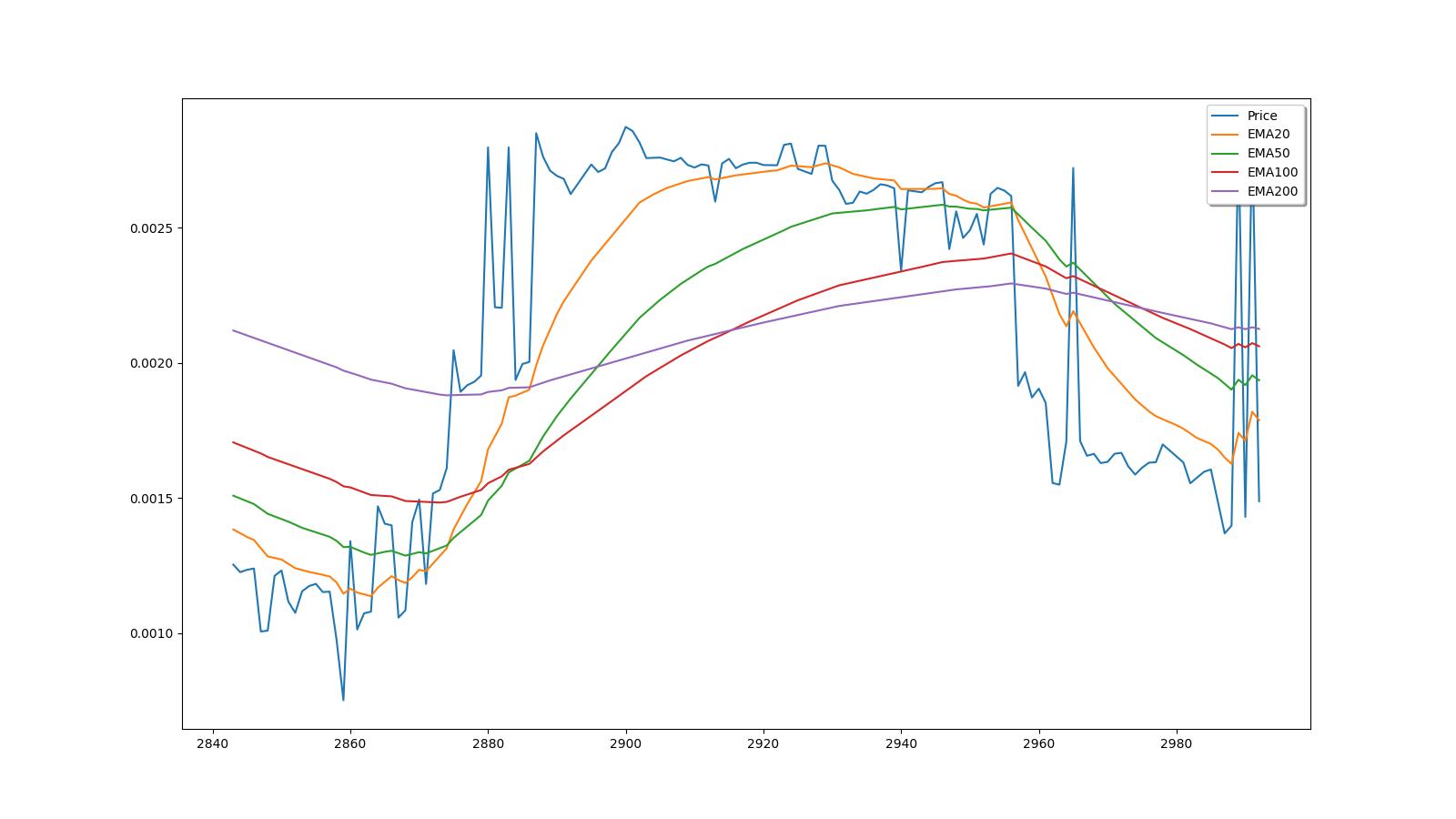 Rupee Exponential Moving Averages