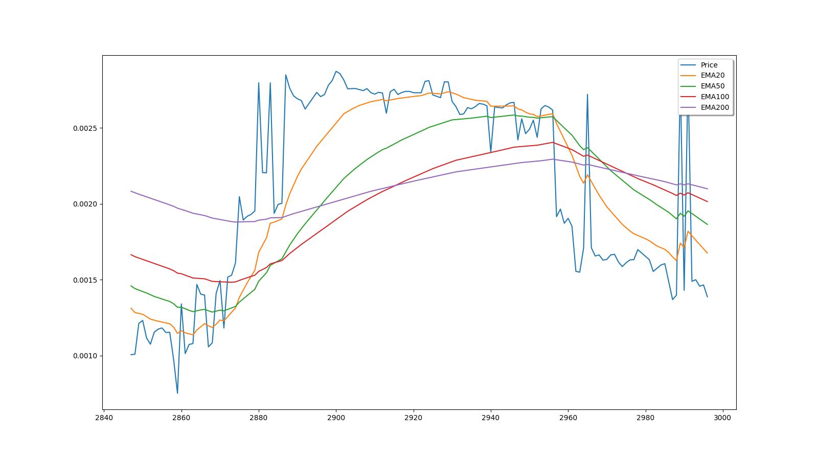 Rupee Exponential Moving Averages