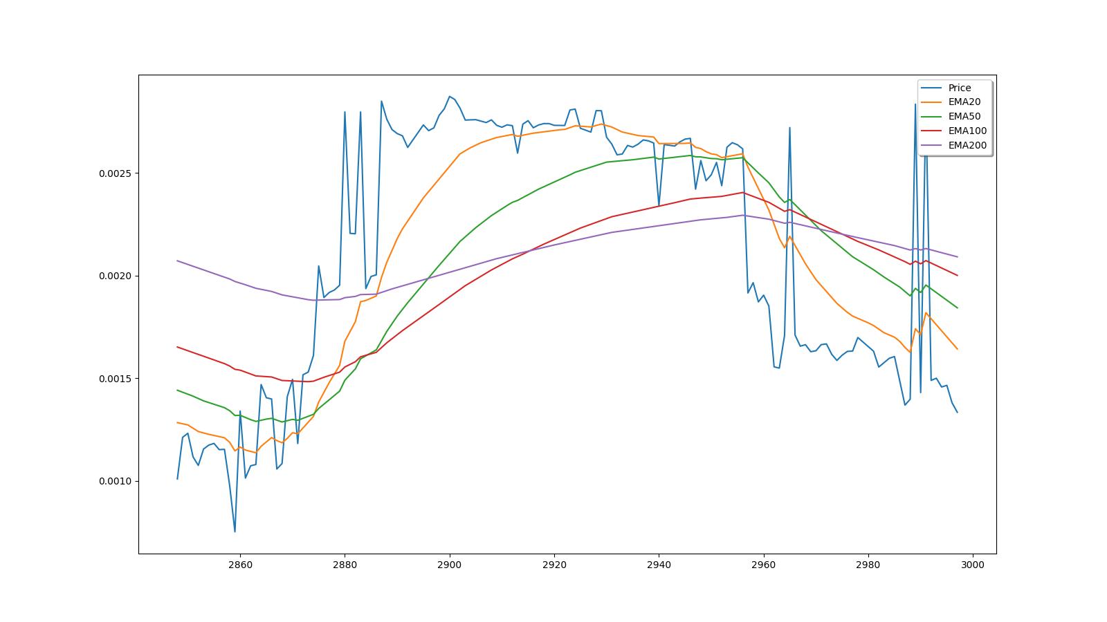 Rupee Exponential Moving Averages
