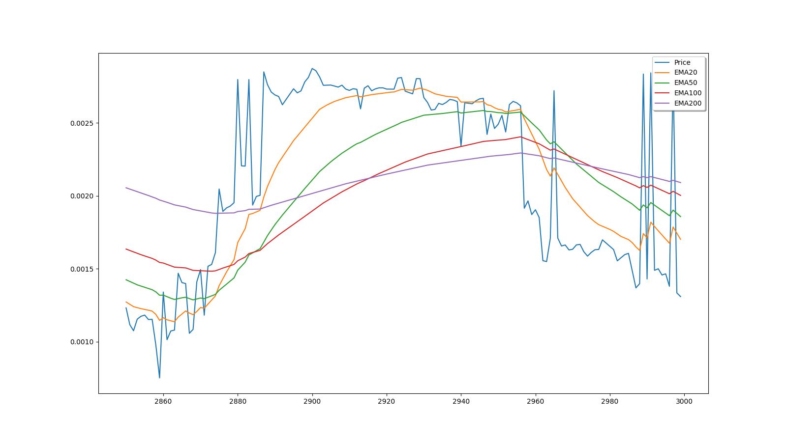Rupee Exponential Moving Averages