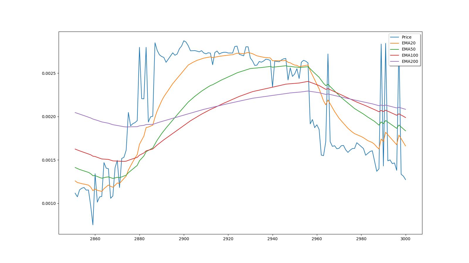 Rupee Exponential Moving Averages