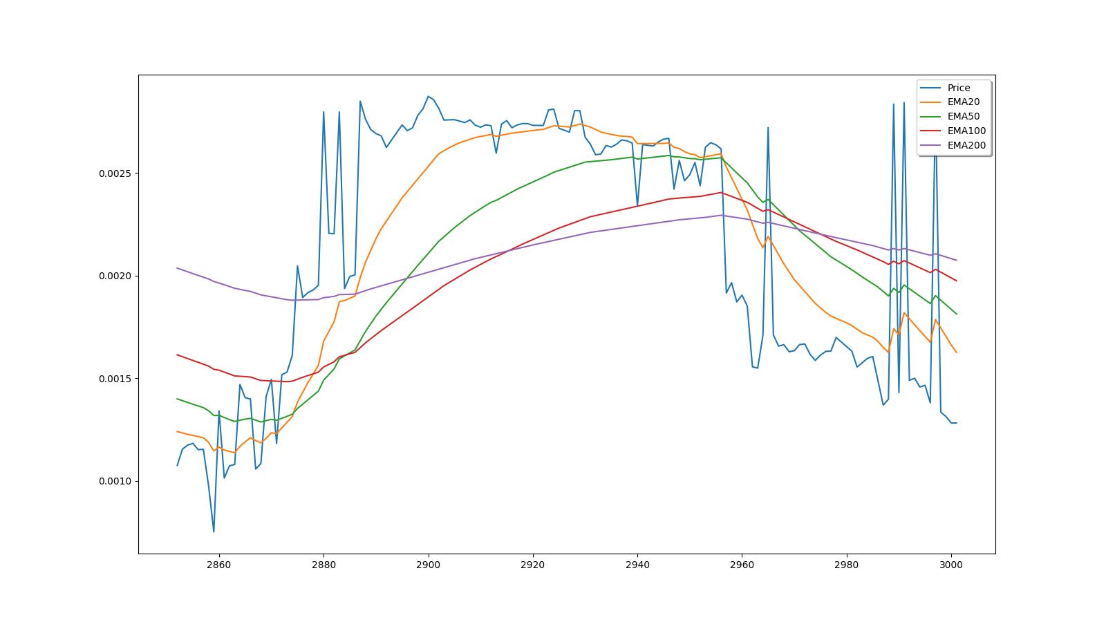 Rupee Exponential Moving Averages