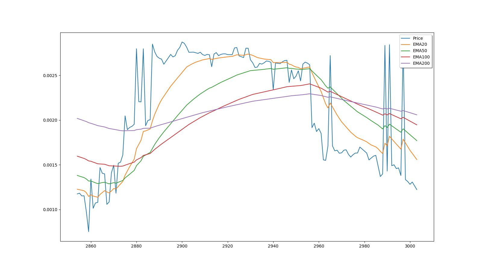 Rupee Exponential Moving Averages