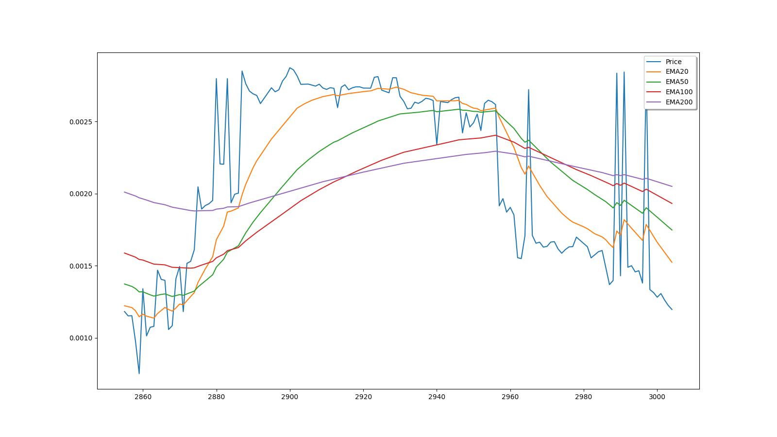 Rupee Exponential Moving Averages